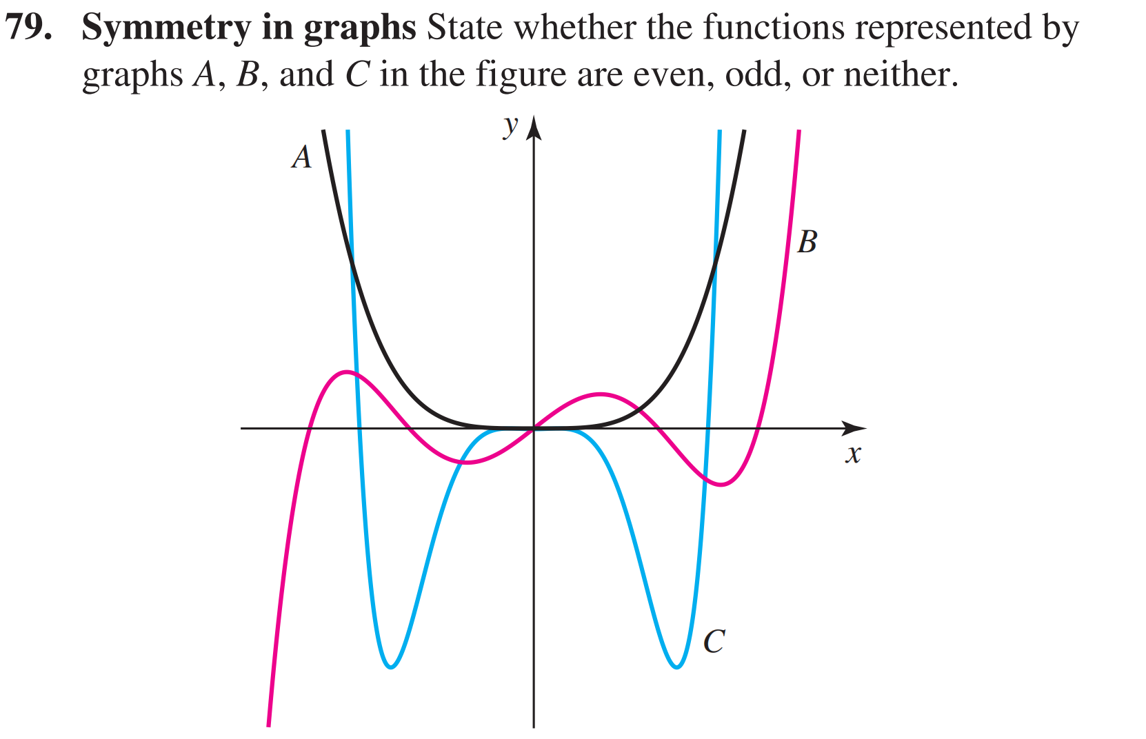 Solved Symmetry in graphs State whether the functions | Chegg.com