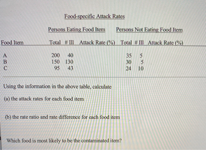 Solved Food-specific Attack Rates Persons Eating Food Item | Chegg.com