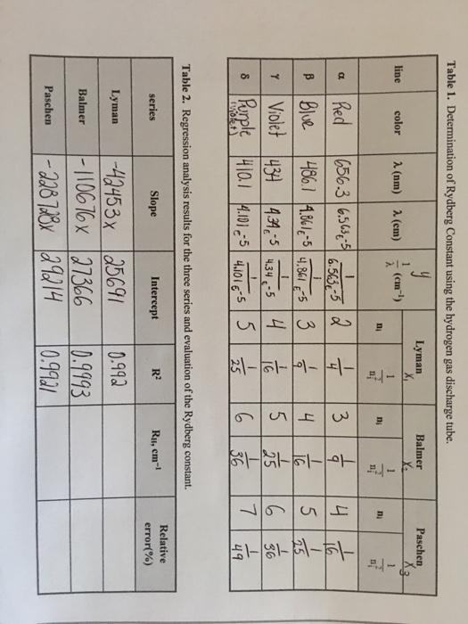 Solved Table 1. Determination of Rydberg Constant using the | Chegg.com