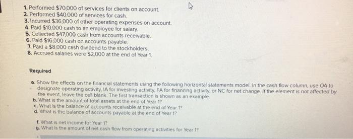 Solved 1. Performed $70,000 of services for clients on | Chegg.com