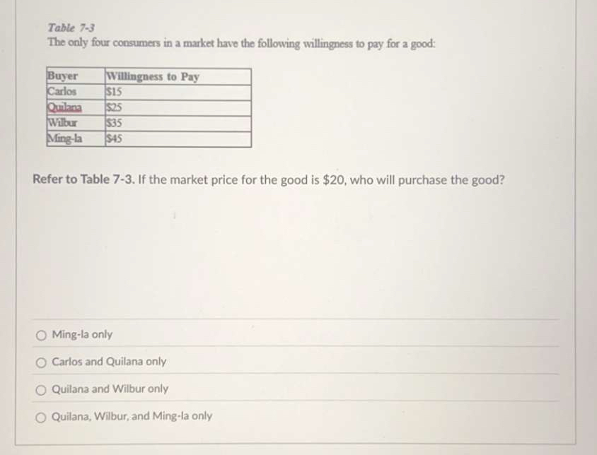 Solved Table 7.3The only four consumers in a market have the | Chegg.com