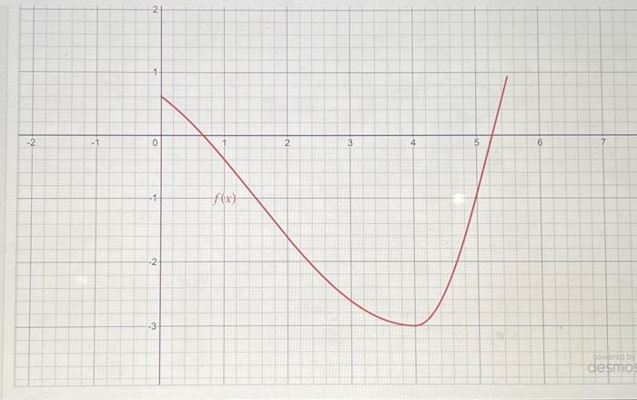 Solved Use the graph shown below to determine if the limit | Chegg.com