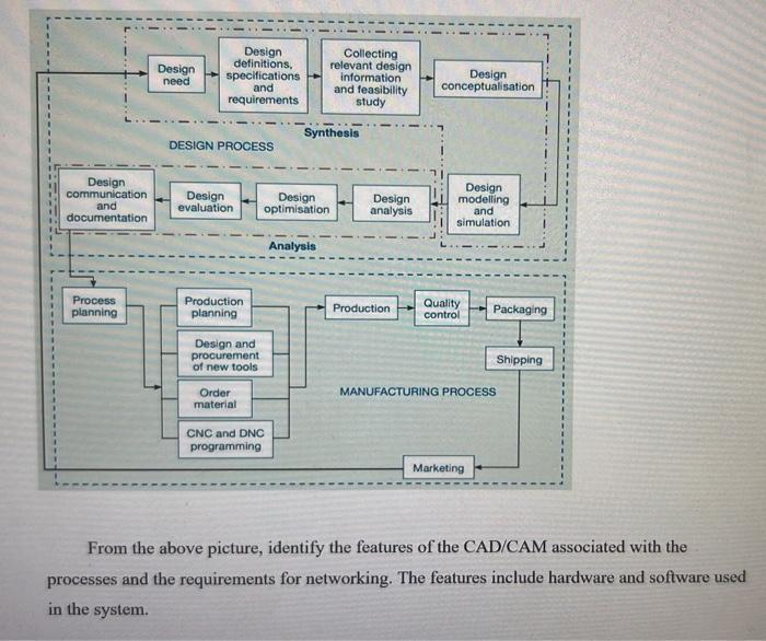 Solved Design Communication And Documentation Process Chegg