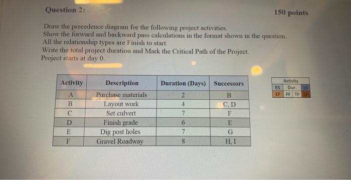 Solved Draw the precedence diagram for the following project | Chegg.com