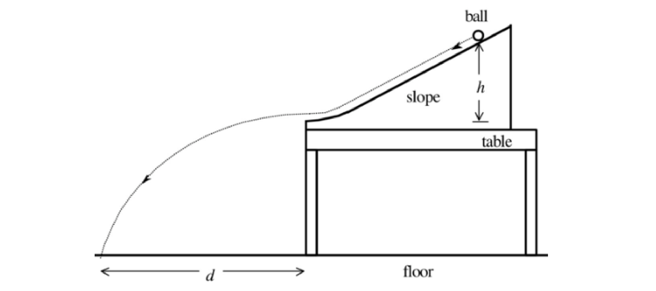 Solved derive the equation between the range d and the | Chegg.com