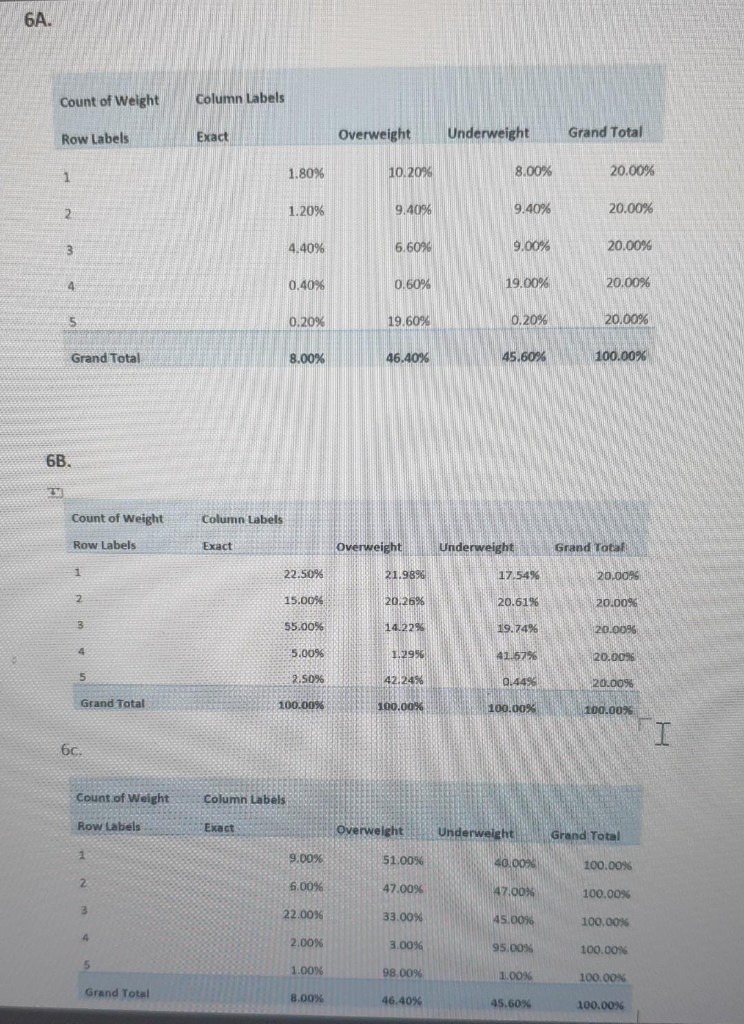 Question 7. Refer to the Tables 6a, b and c in | Chegg.com