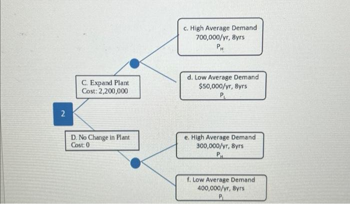 c. High Average Demand 700,000/yr,8yrs PH C. Expand | Chegg.com
