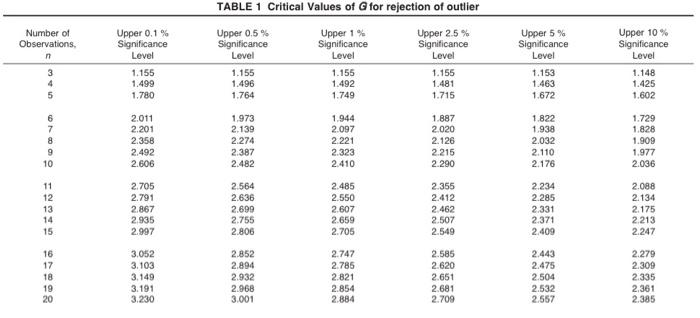 Solved need help calculating T test, F test, and Grubbs test | Chegg.com
