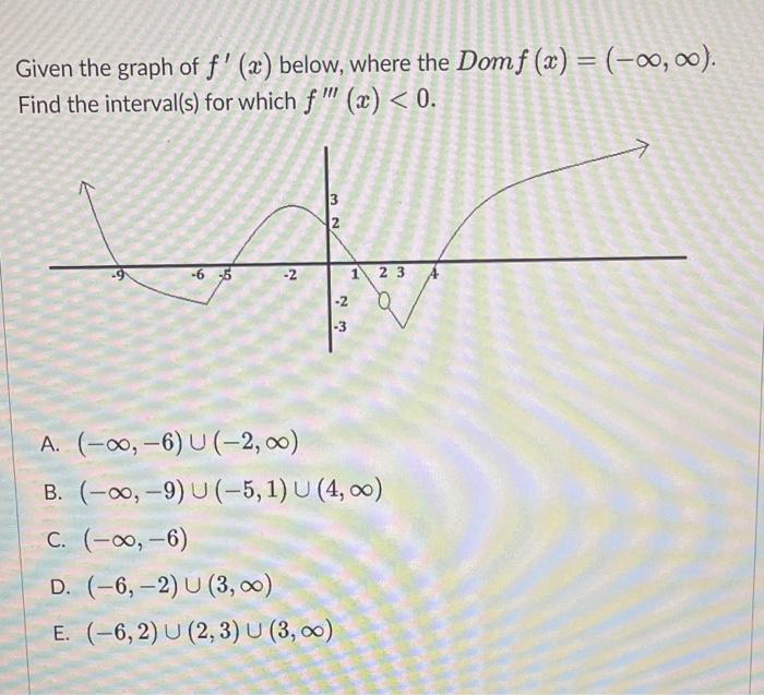Solved Given the graph of f′(x) below, where the | Chegg.com