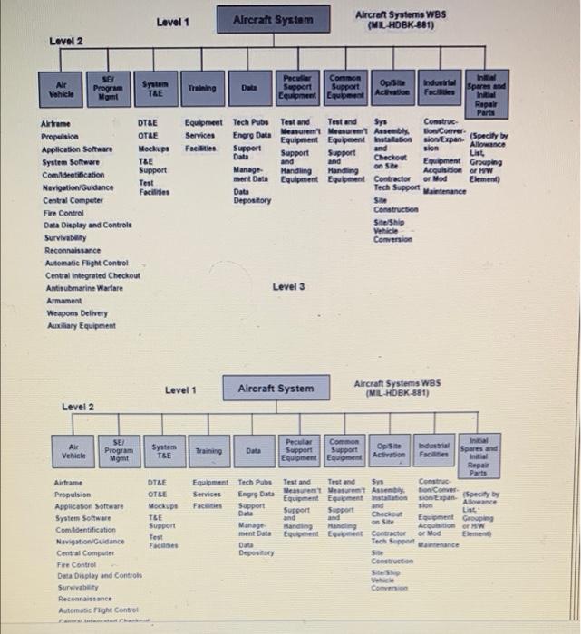 2) Develop the Work Breakdown Structure (W.B.S) for | Chegg.com