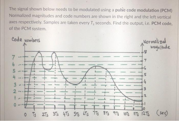 Solved The signal shown below needs to be modulated using a | Chegg.com
