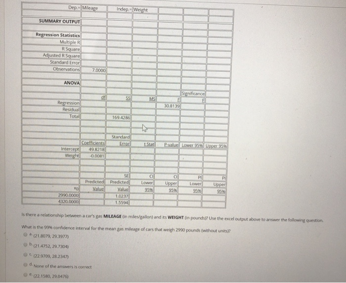Solved Dep.= Mileage Indep.- Weight SUMMARY OUTPUT | Chegg.com