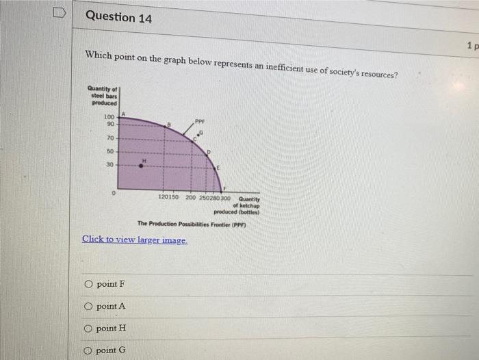 Solved Question 14 1p Which point on the graph below | Chegg.com