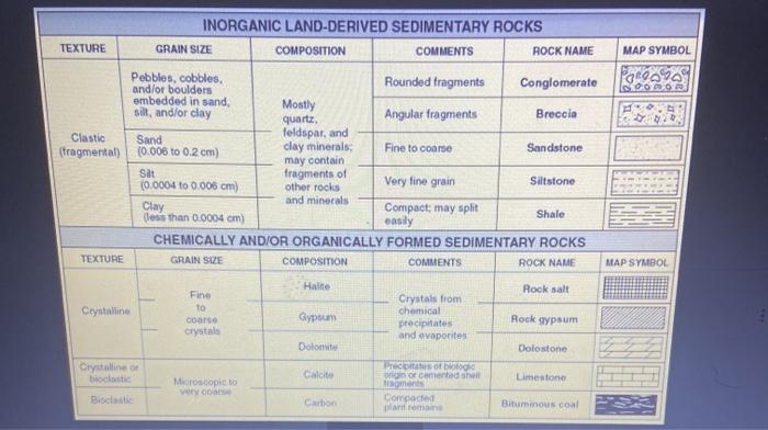 Solved PROCEDURE 1. For each unknown sedimentary rocks, | Chegg.com