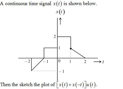 Solved A continuous time signal x(t) is shown below. Then | Chegg.com