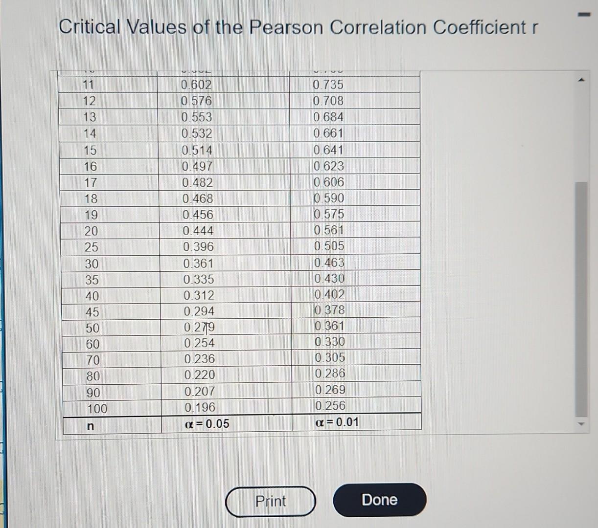 Solved Critical Values of the Pearson Correlation | Chegg.com
