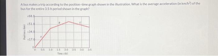Solved A bus makes a trip according to the position-time | Chegg.com