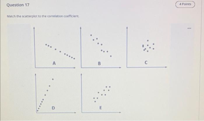 Solved Question 17 4 Points Match the scatterplot to the | Chegg.com