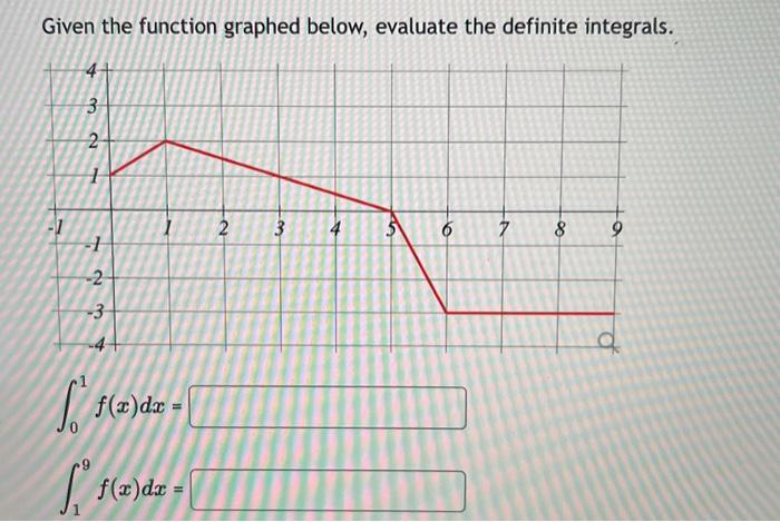 Solved Given the function graphed below, evaluate the | Chegg.com