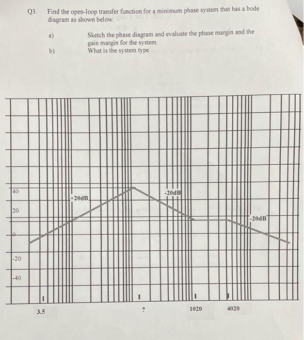 Solved Q3 Find the open-loop transfer function for a minimum | Chegg.com