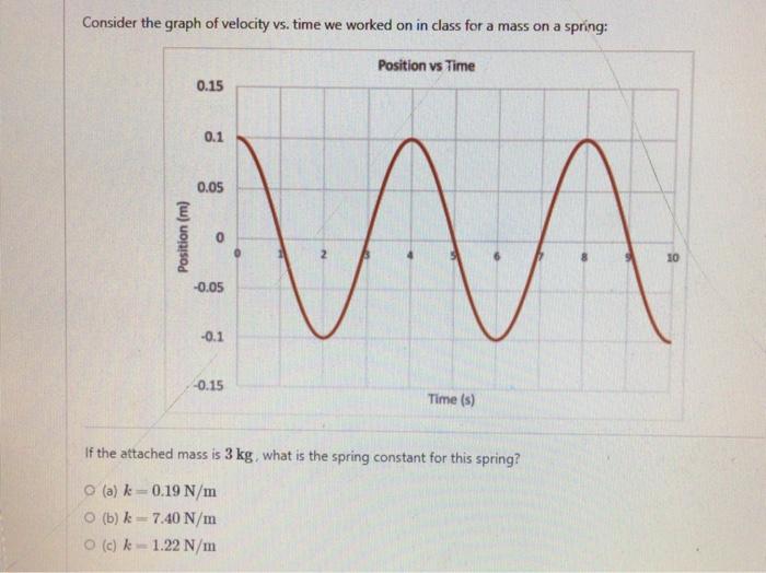 Solved Consider the graph of velocity vs. time we worked on | Chegg.com