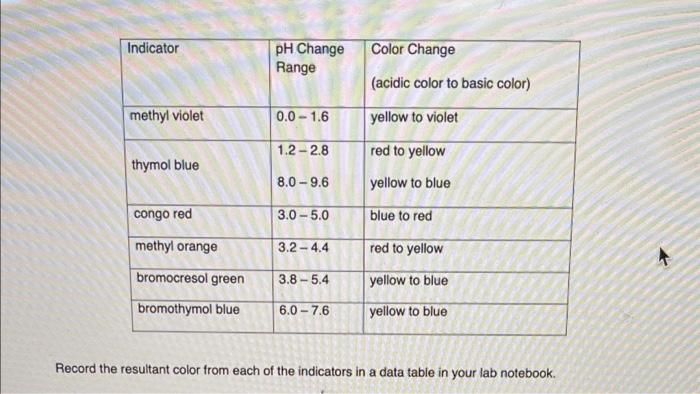 DATA SUMMARY TABLES Use the table provided to fill in | Chegg.com