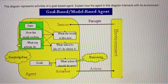 Solved This diagram represents activities of a goal-based | Chegg.com