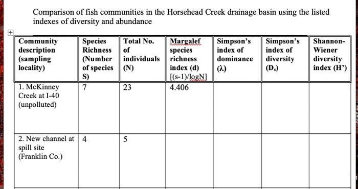 Solved II. Simpson's Indexes of Dominance (2) and Diversity | Chegg.com
