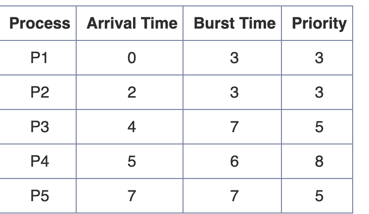 Solved First Come First Serve (FCFS) ﻿scheduling - ﻿compute | Chegg.com