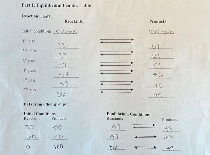 Solved Part I: Equilibrium Pennies Table Data from other | Chegg.com