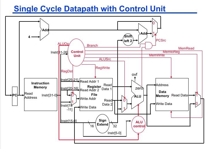 Solved 3. Single-cycle processor design. Assume the control | Chegg.com