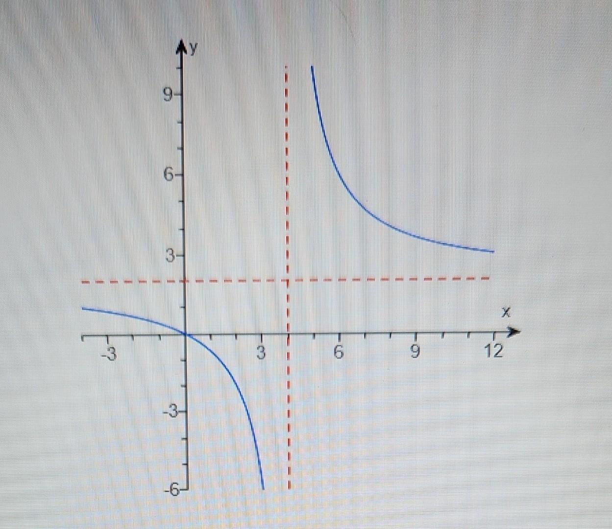 Solved Use the graph shown to find the following (a) The | Chegg.com