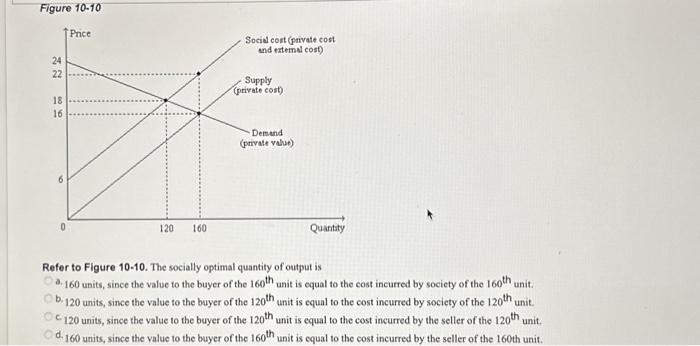 Solved Figure 10−10 Refer to Figure 10-10. The socially | Chegg.com