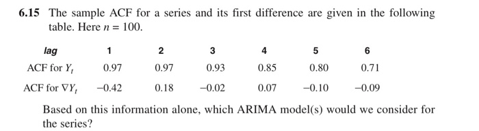 Solved 6.15 The sample ACF for a series and its first | Chegg.com
