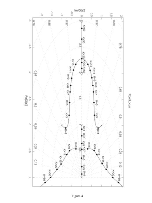 Solved A dynamic system in a negative unity feedback | Chegg.com