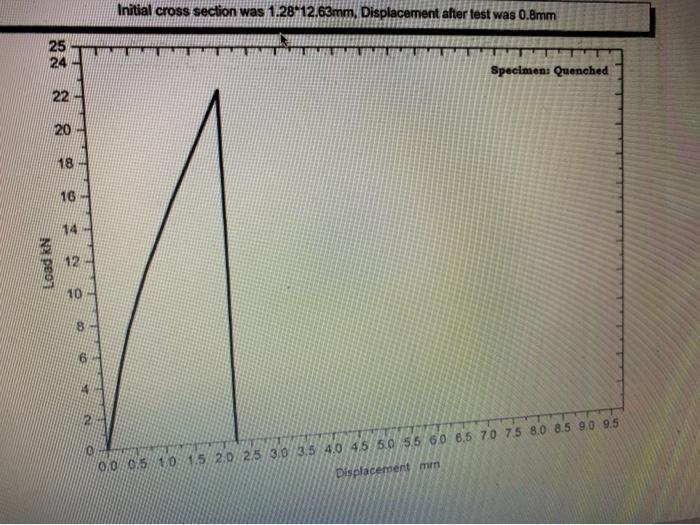 Solved ten$ion Tèst graph Please give me explain about how | Chegg.com