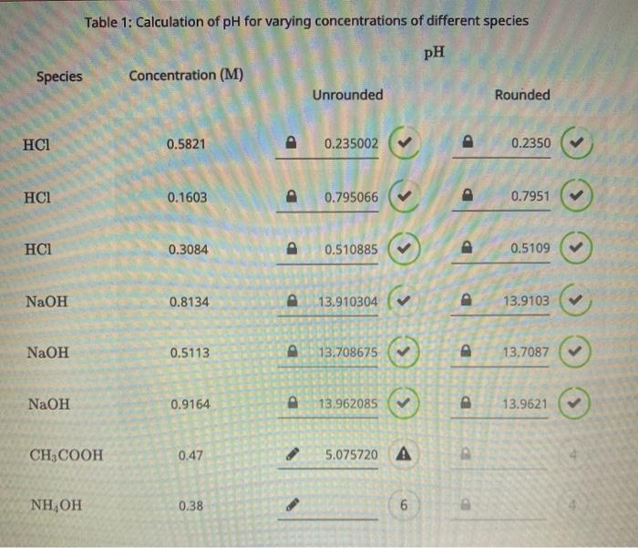 Solved Table 1: Calculation of pH for varying concentrations | Chegg.com Solved Table 1: Calculation of pH for varying concentrations | Chegg.com