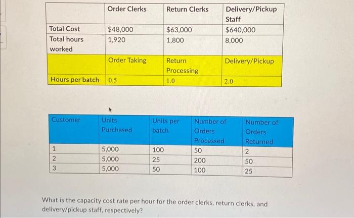 Solved What is the capacity cost rate per hour for the order | Chegg.com