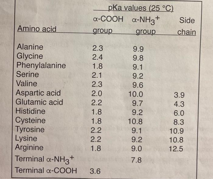 Solved pKa values (25 °C) a-COOH a-NH3+ Side group group | Chegg.com