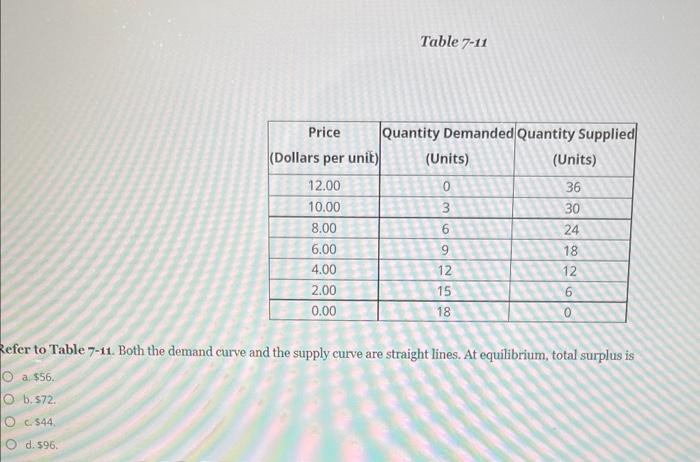 Solved Table 7-11 efer to Table 7-11. Both the demand curve | Chegg.com Solved Table 7-11 efer to Table 7-11. Both the demand curve | Chegg.com