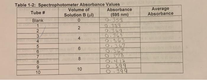 Solved Average Absorbance Table 1-2: Spectrophotometer | Chegg.com