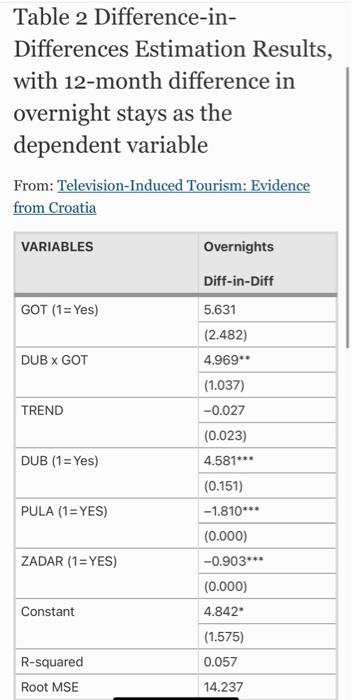Solved Table 2 Difference-inDifferences Estimation Results, | Chegg.com