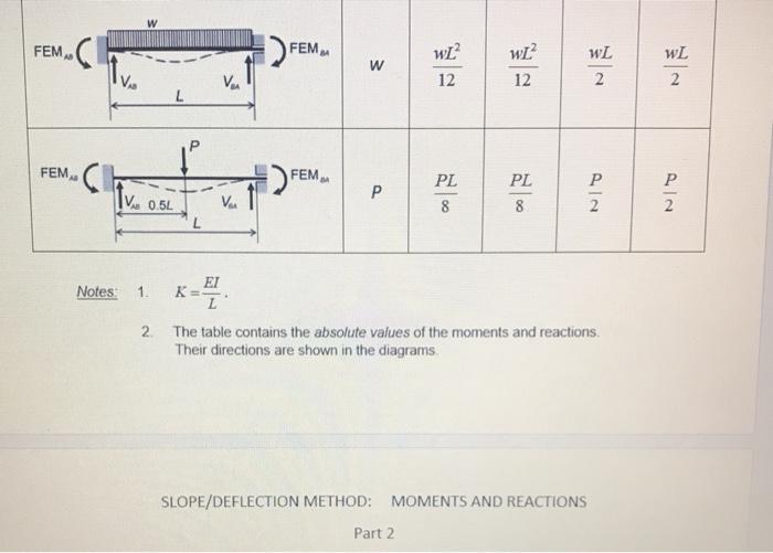 Solved Perform the analysis of the given beam by the | Chegg.com