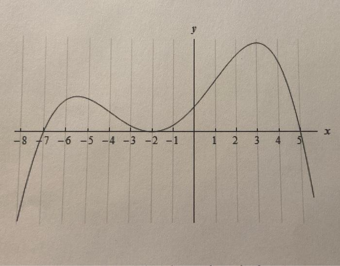 Solved Here is the graph of the derivative of a function. | Chegg.com