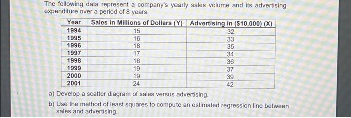 Solved The following data represent a company's yearly sales | Chegg.com