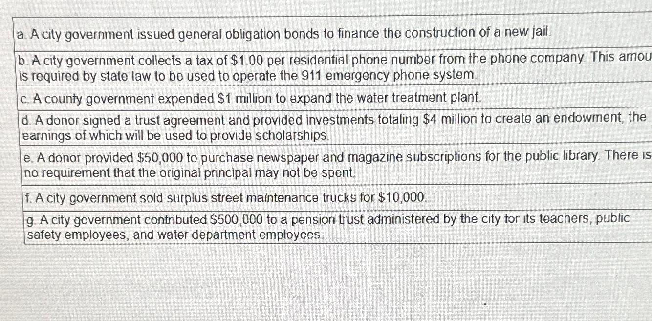 Solved a. A city government issued general obligation bonds | Chegg.com