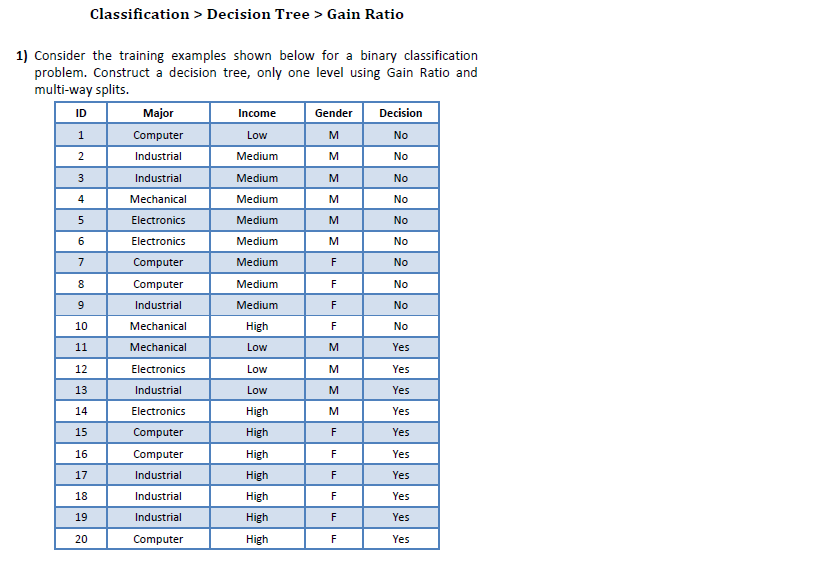Solved Classification > ﻿Decision Tree > ﻿Gain RatioConsider | Chegg.com