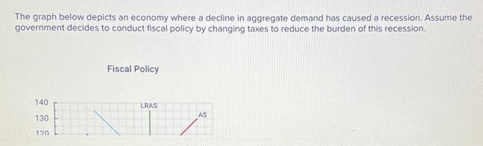 Solved The graph below depicts an economy where a decline in | Chegg.com