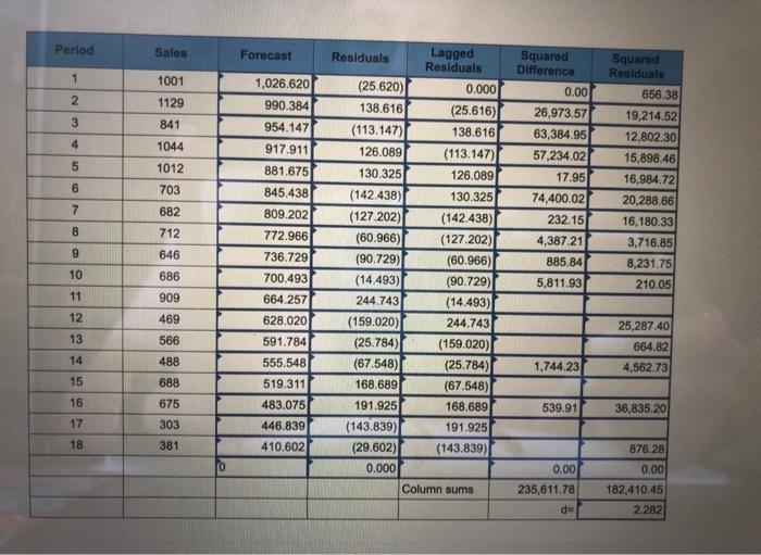 Solved Using the same time series data and trend forecast | Chegg.com