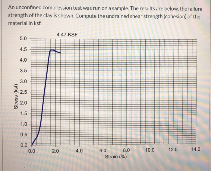 Solved An unconfined compression test was run on a sample. | Chegg.com